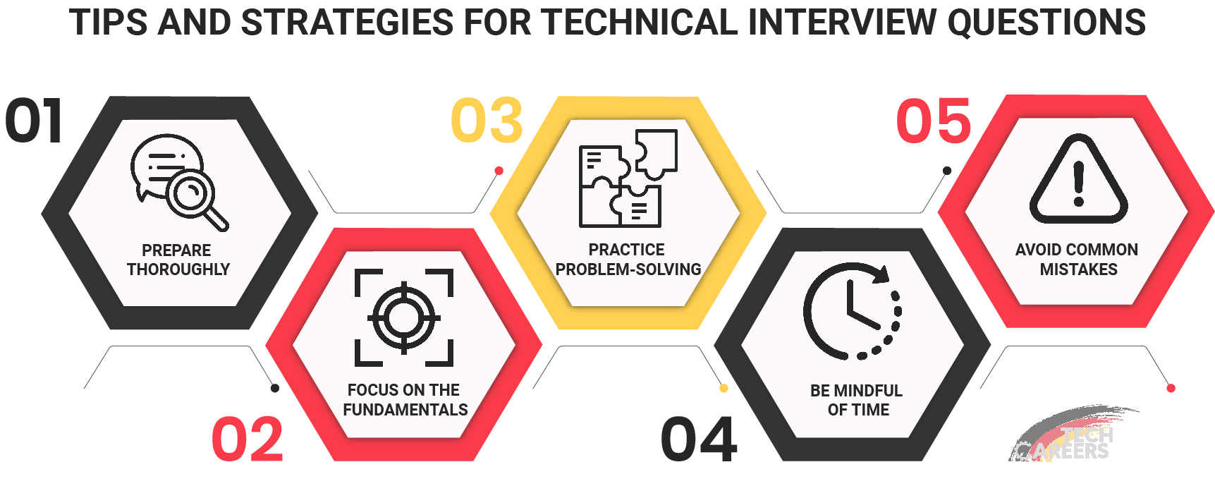 IT Interview Questions: Master Technical Roles in Germany