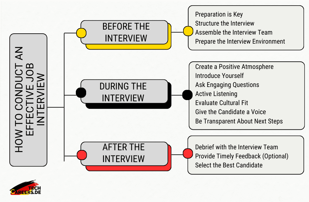 How to Conduct Effective Job Interviews: Best Practices