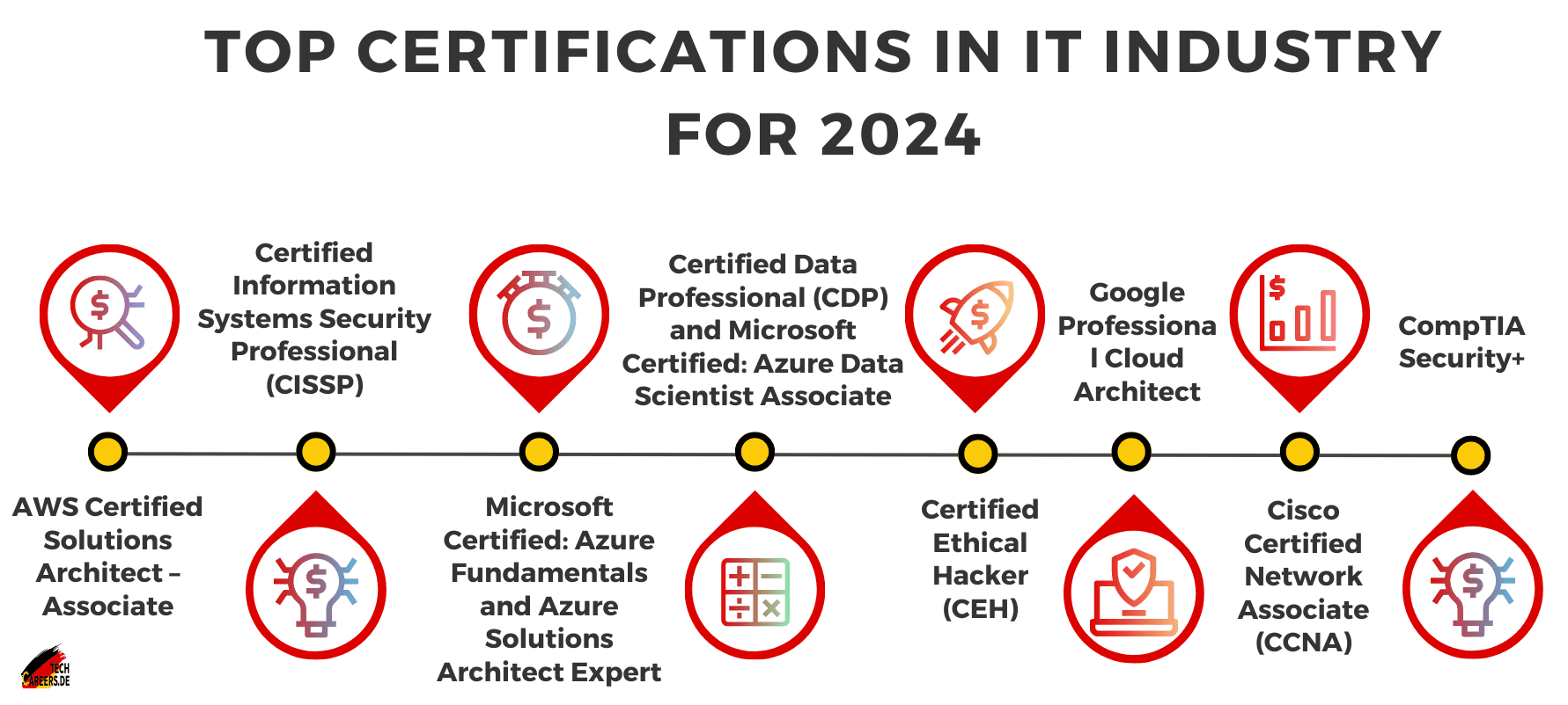 Top IT Certifications in Germany 2024